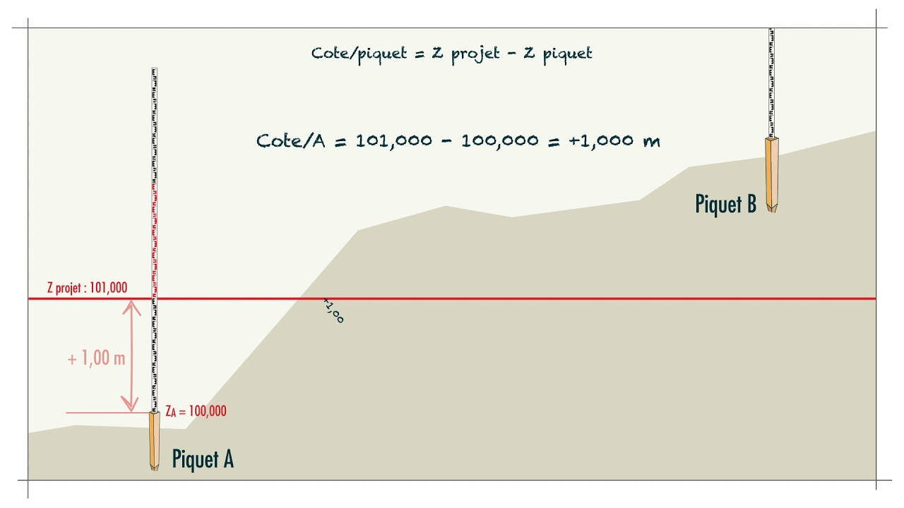 Topographie - Niveau 3 - tp.demain