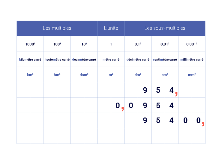 Les Unit s De Surface